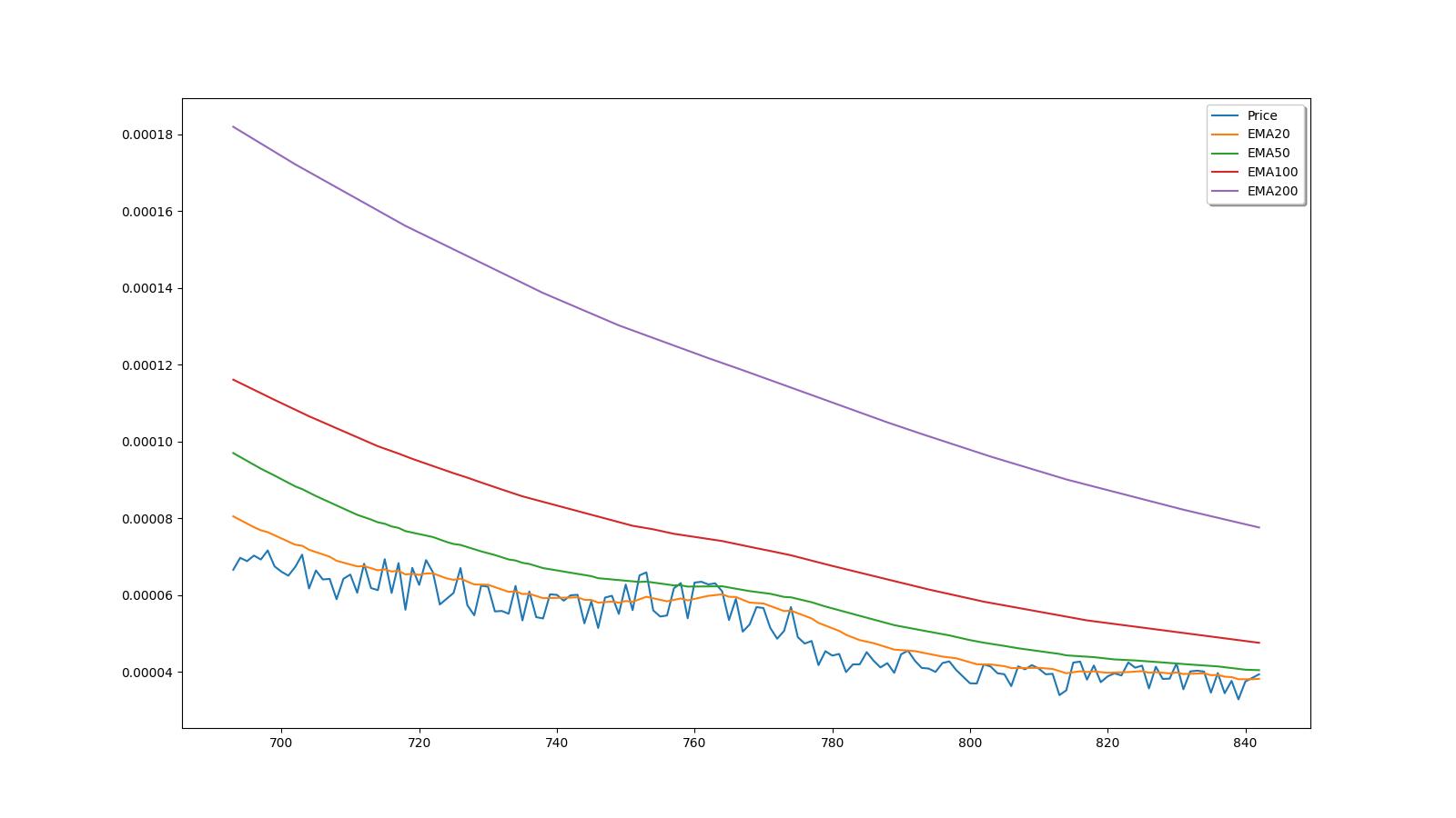 CorgiAI Exponential Moving Averages