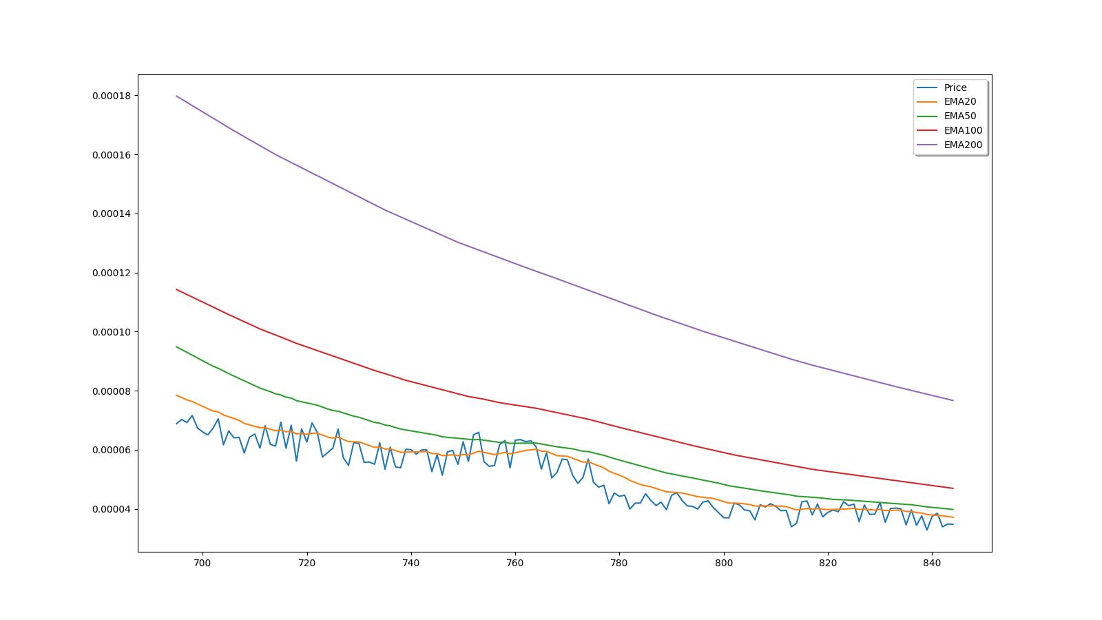 CorgiAI Exponential Moving Averages