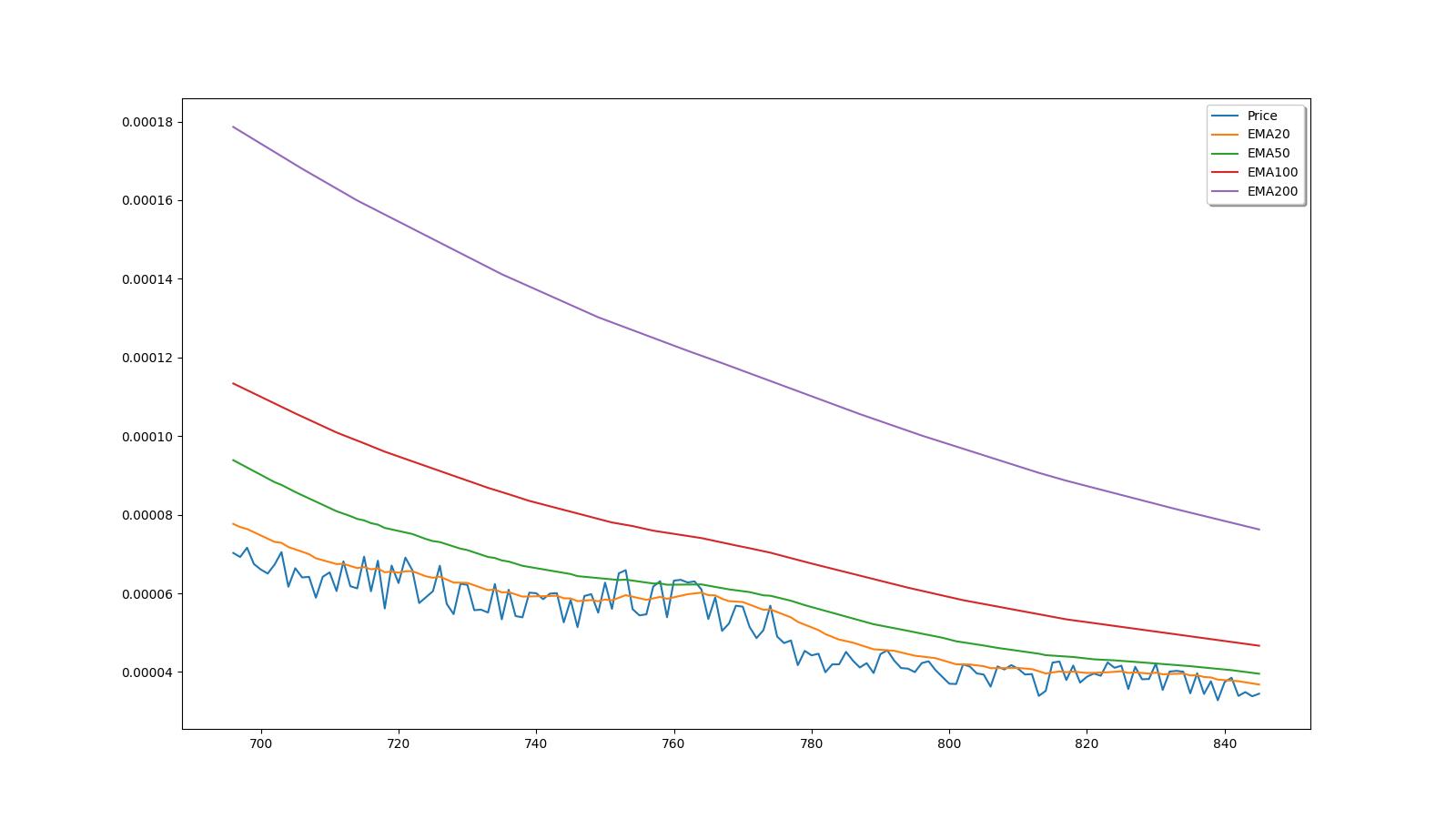 CorgiAI Exponential Moving Averages