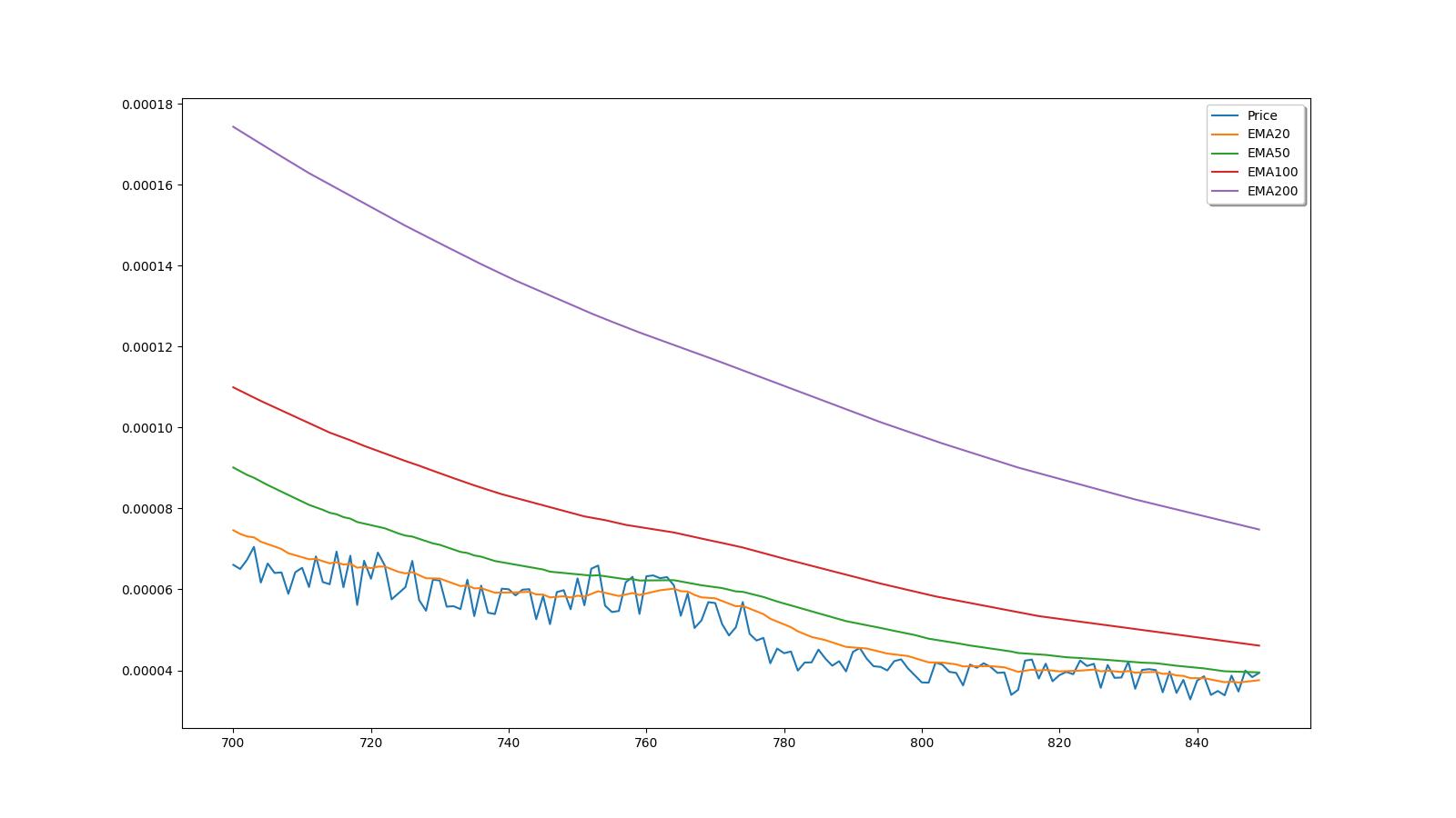 CorgiAI Exponential Moving Averages