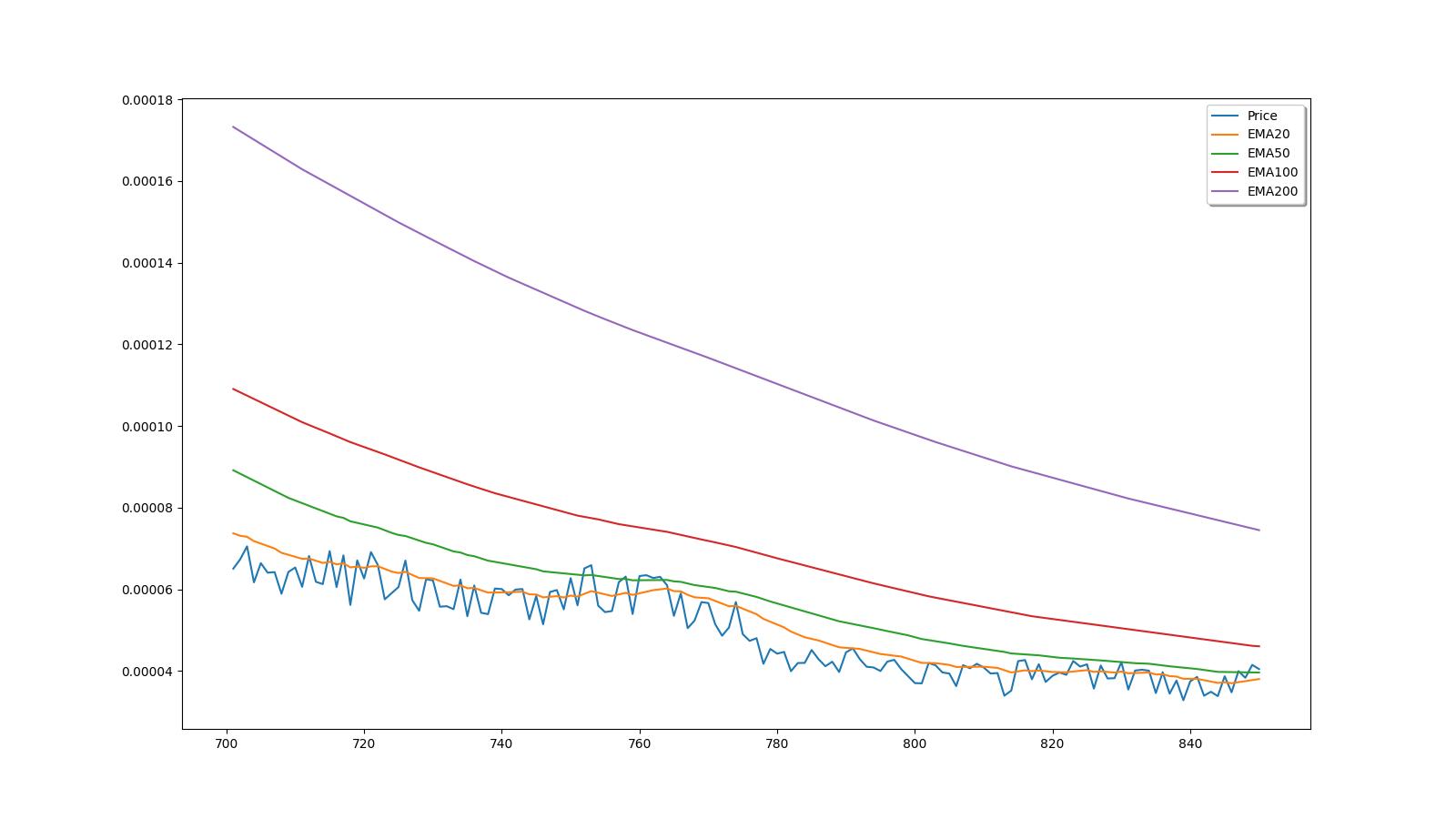 CorgiAI Exponential Moving Averages