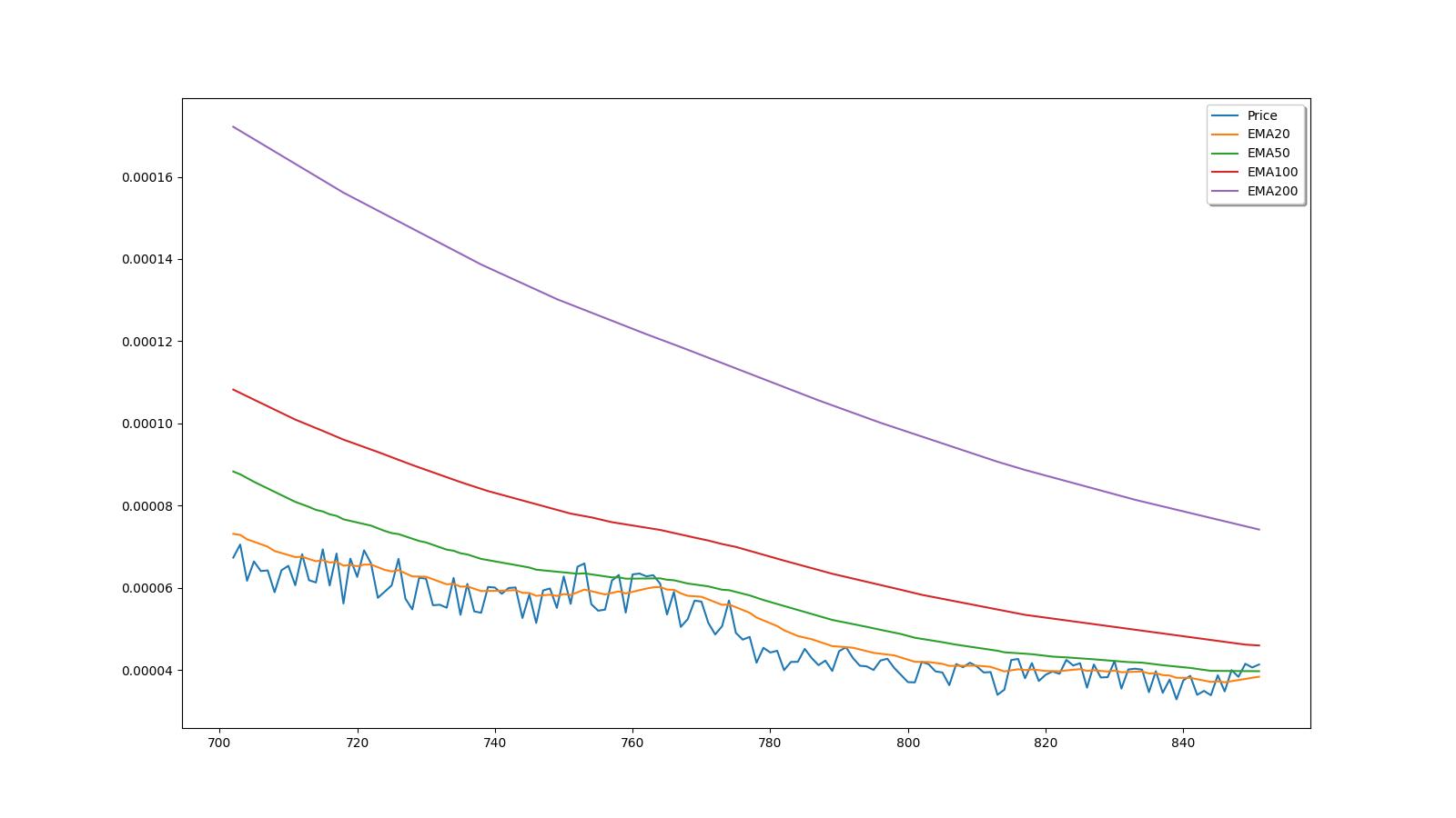 CorgiAI Exponential Moving Averages
