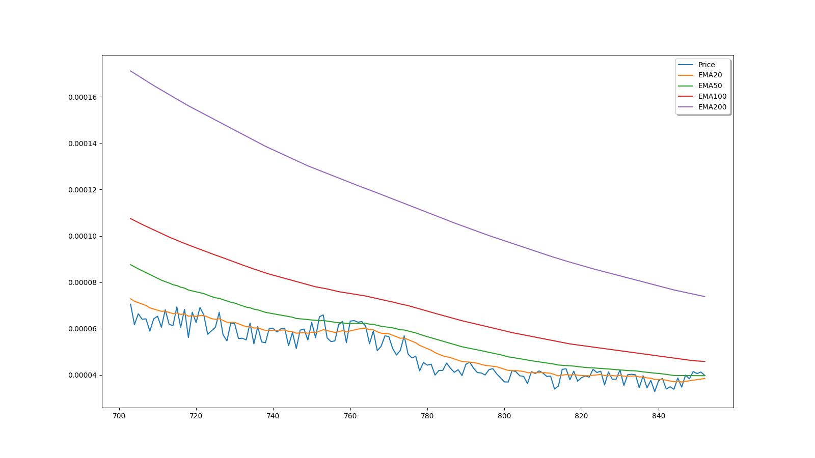 CorgiAI Exponential Moving Averages
