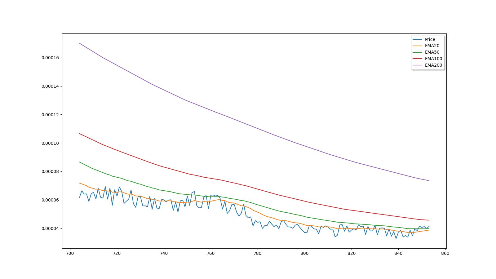 CorgiAI Exponential Moving Averages