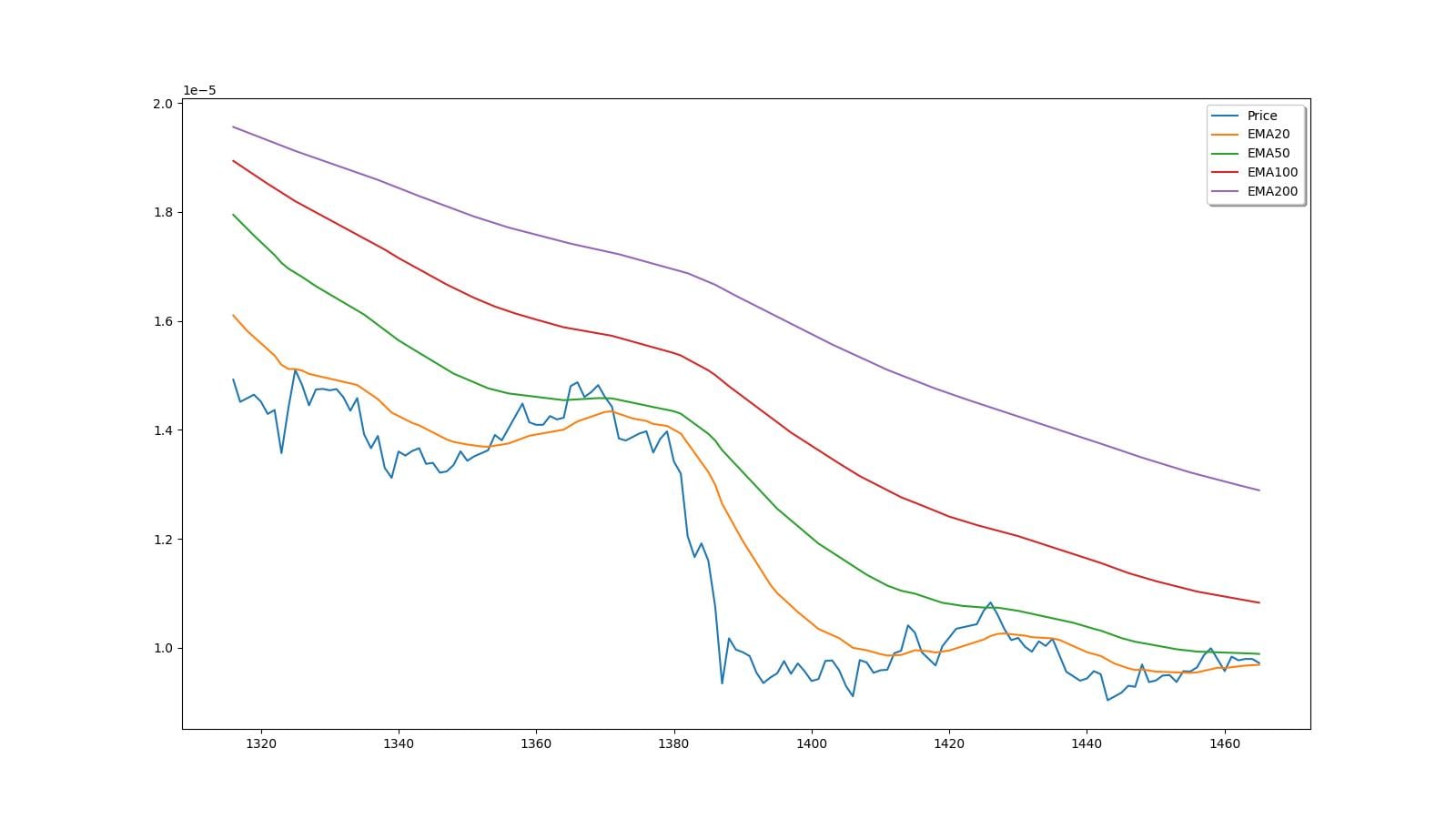 CorgiCoin Exponential Moving Averages