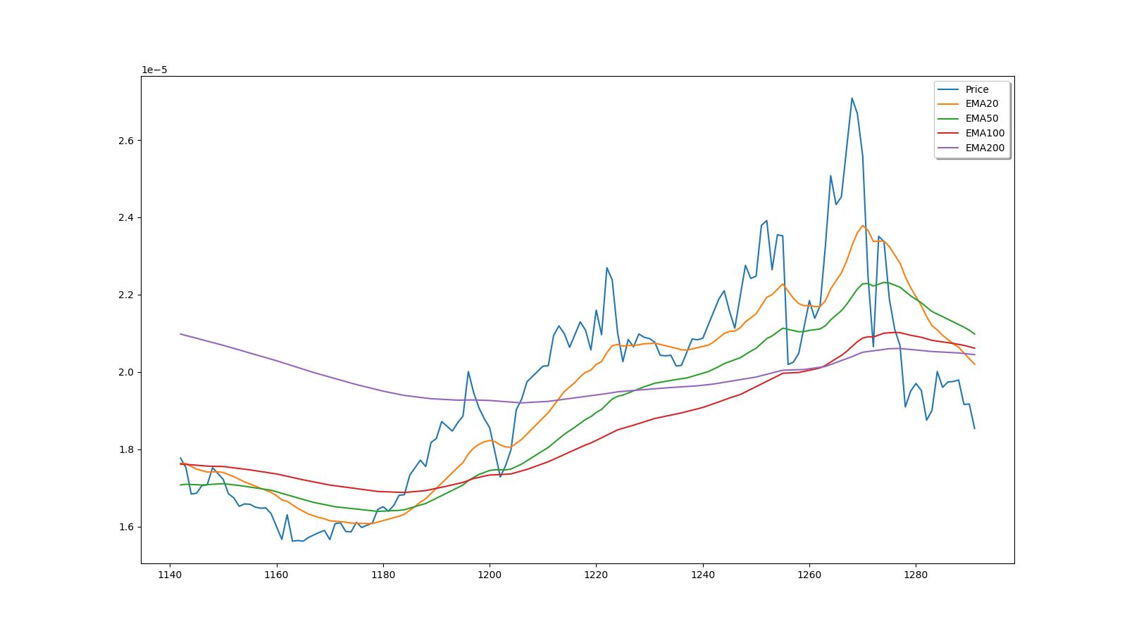 CorgiCoin Exponential Moving Averages