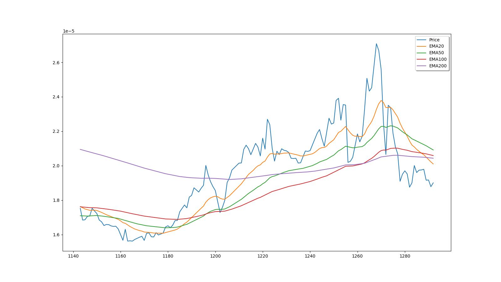 CorgiCoin Exponential Moving Averages