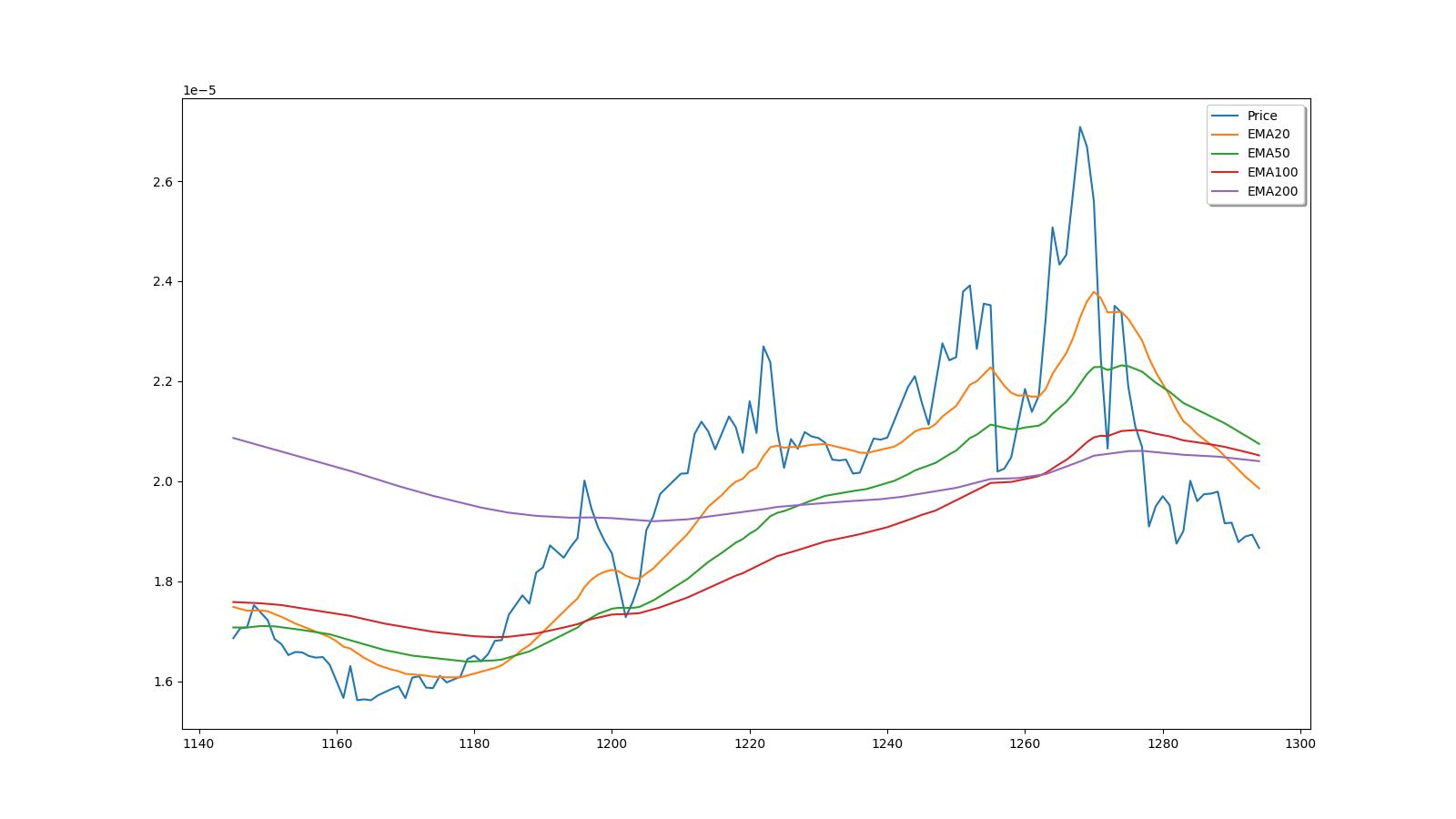 CorgiCoin Exponential Moving Averages