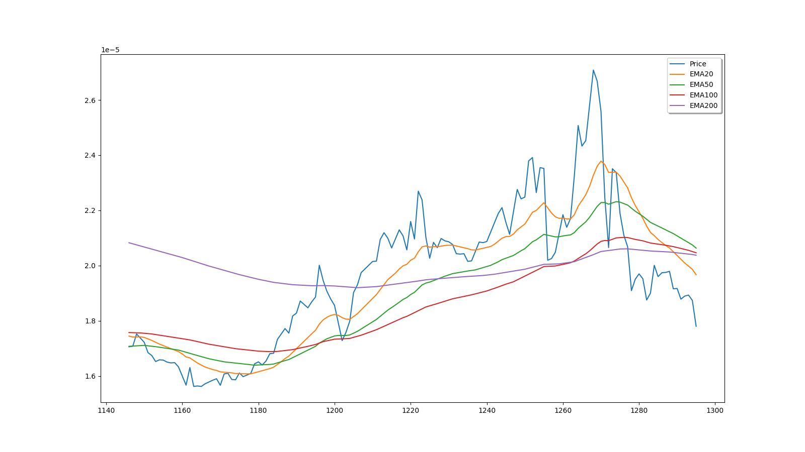 CorgiCoin Exponential Moving Averages