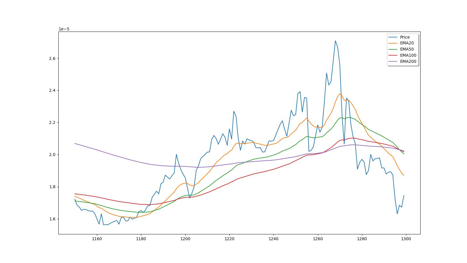 CorgiCoin Exponential Moving Averages