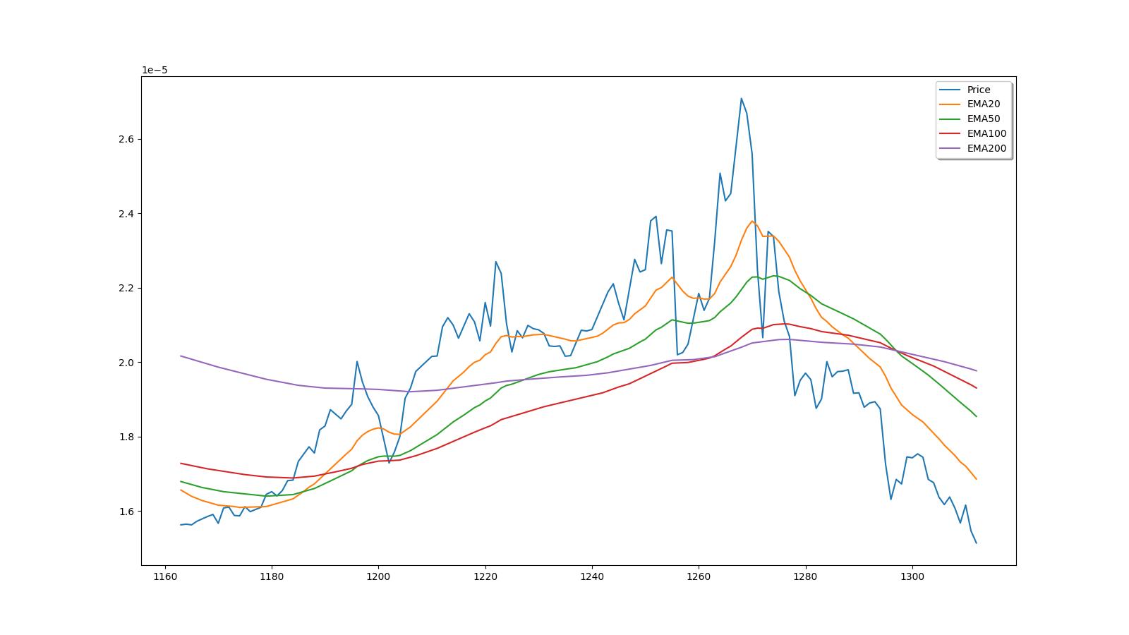 CorgiCoin Exponential Moving Averages