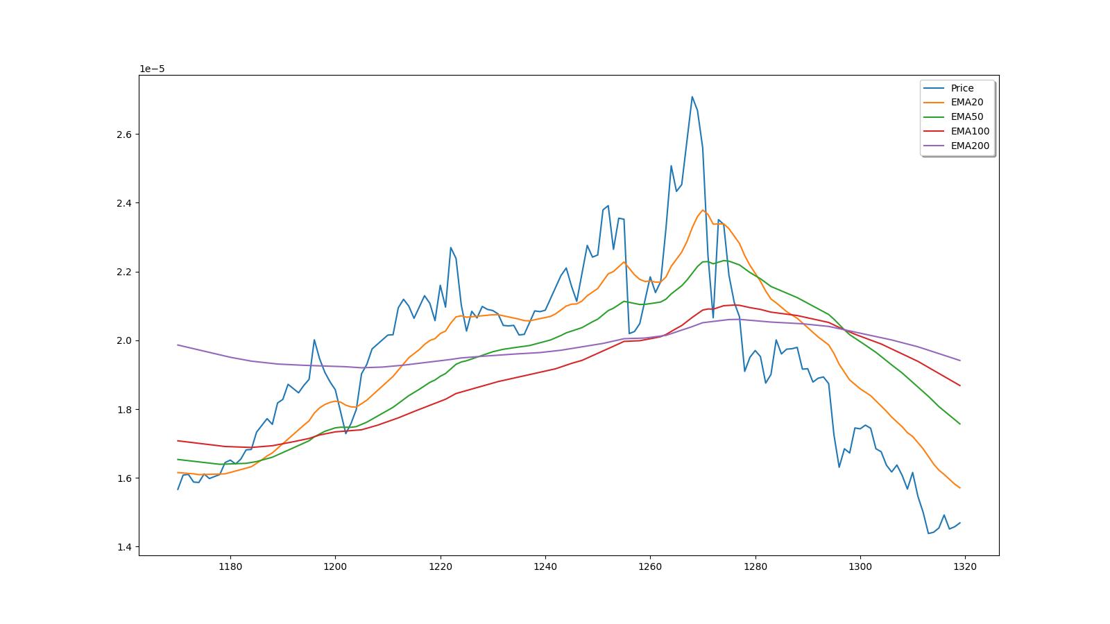 CorgiCoin Exponential Moving Averages