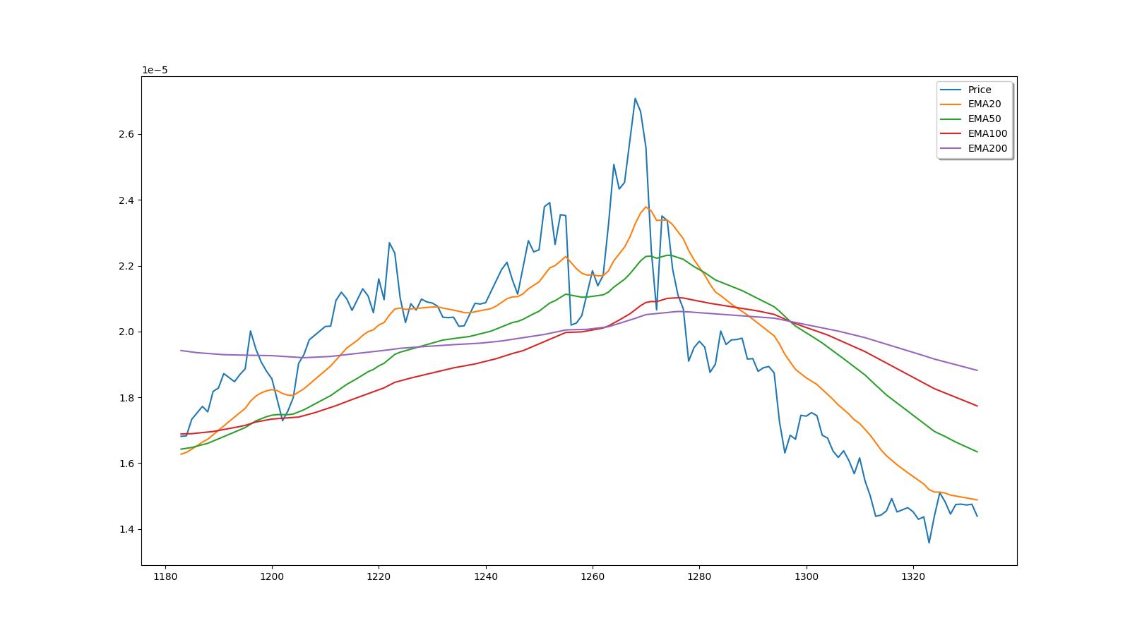 CorgiCoin Exponential Moving Averages