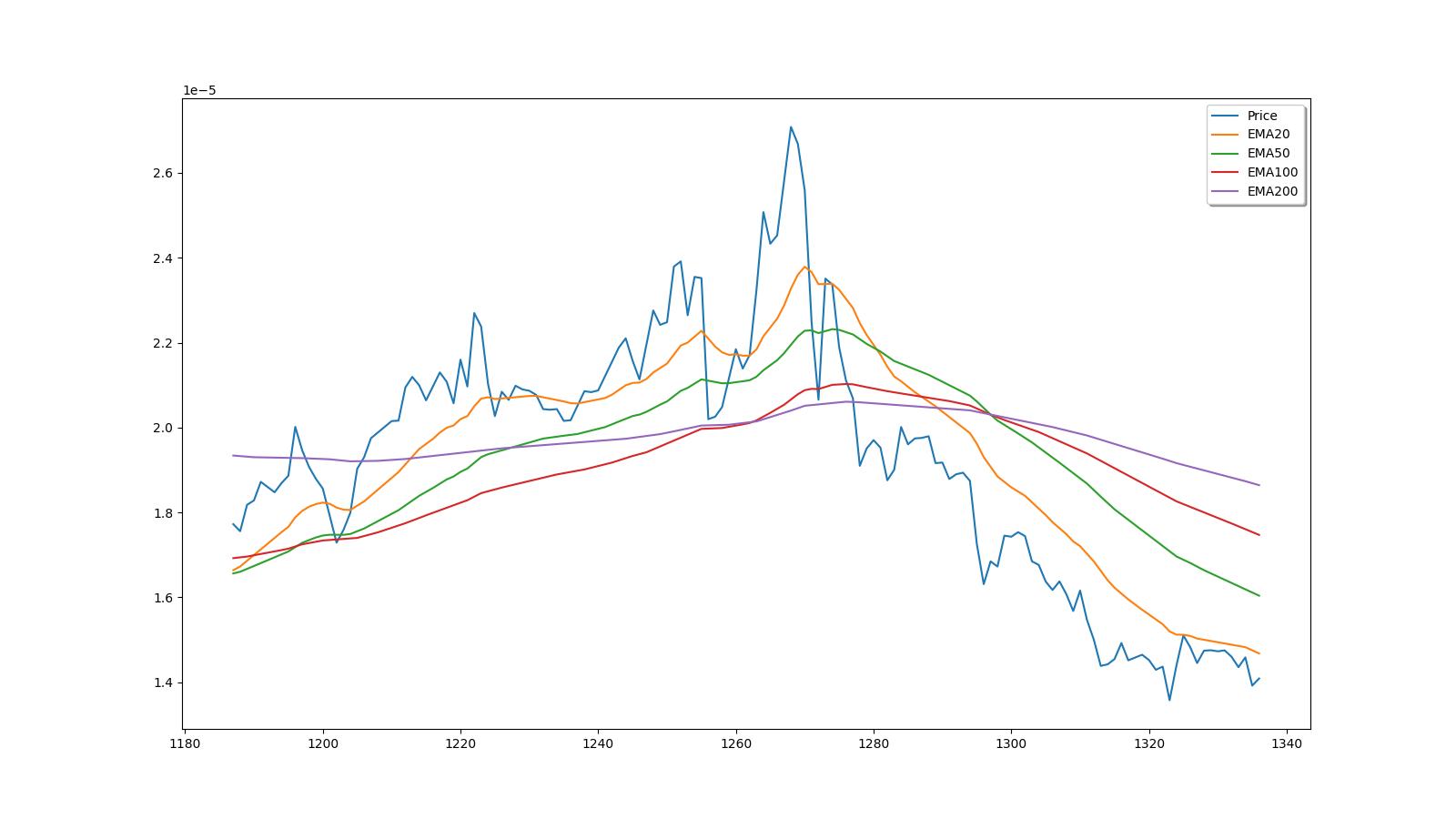 CorgiCoin Exponential Moving Averages