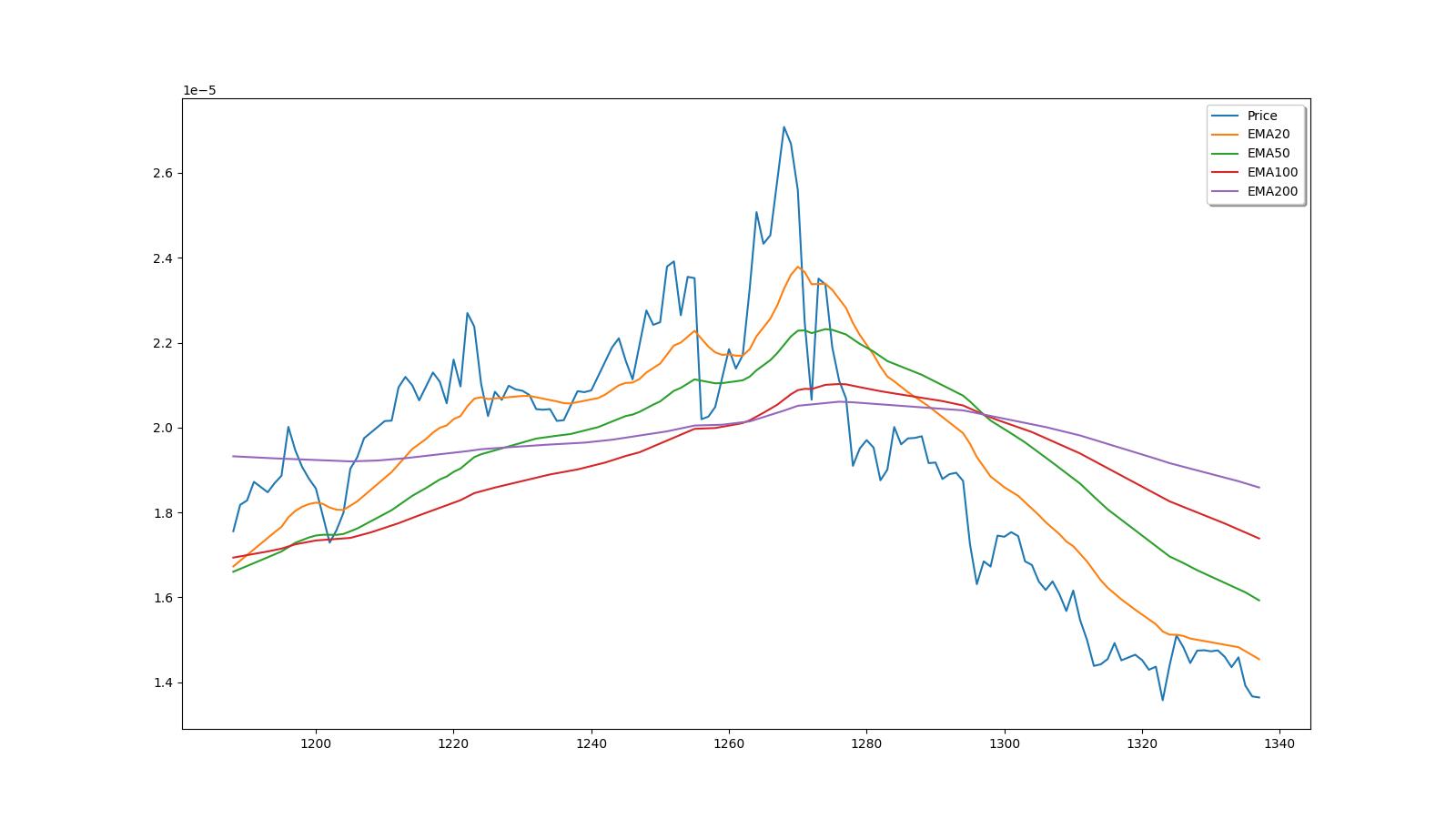 CorgiCoin Exponential Moving Averages