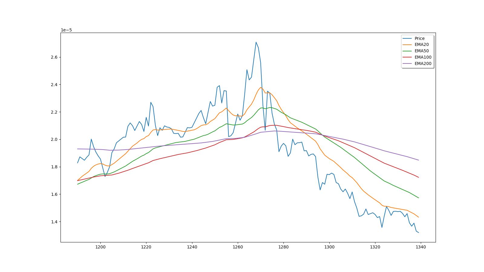 CorgiCoin Exponential Moving Averages