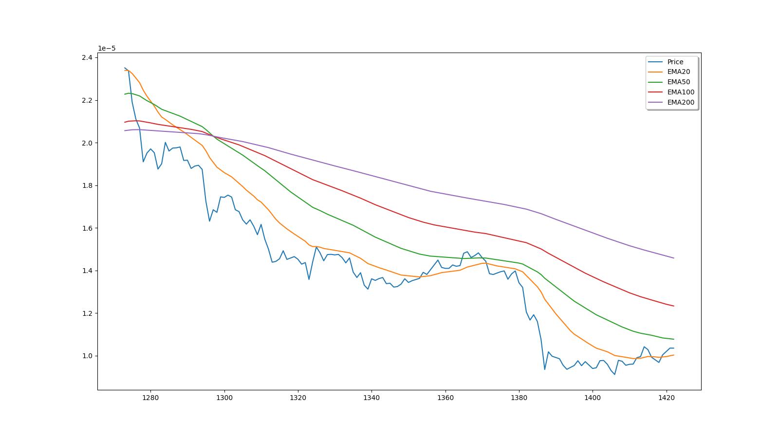 CorgiCoin Exponential Moving Averages