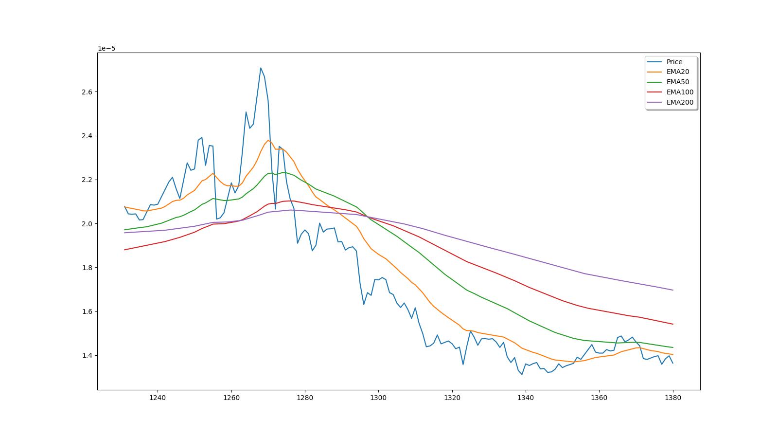 CorgiCoin Exponential Moving Averages