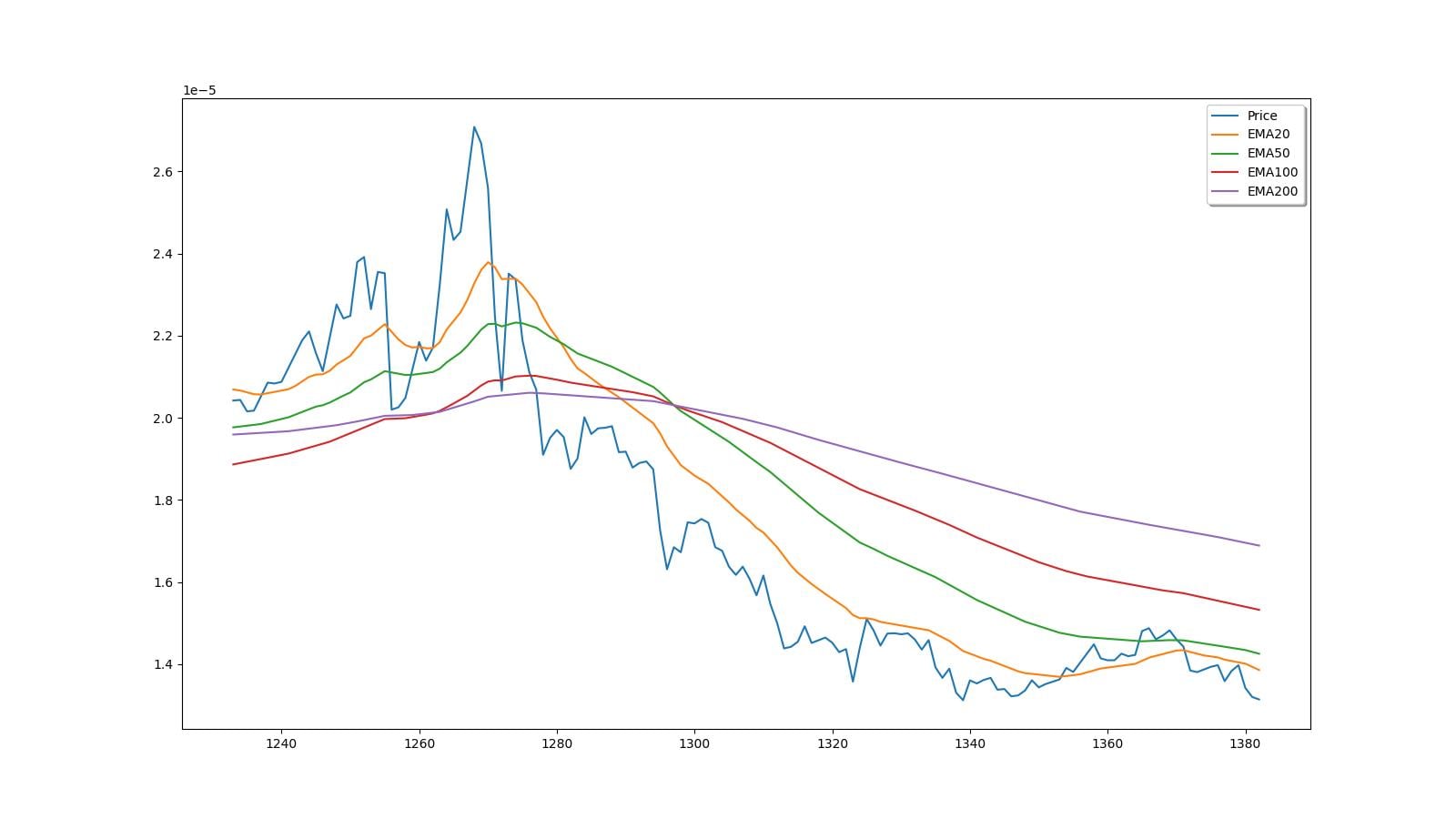 CorgiCoin Exponential Moving Averages
