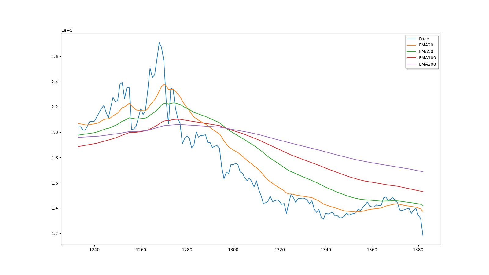 CorgiCoin Exponential Moving Averages