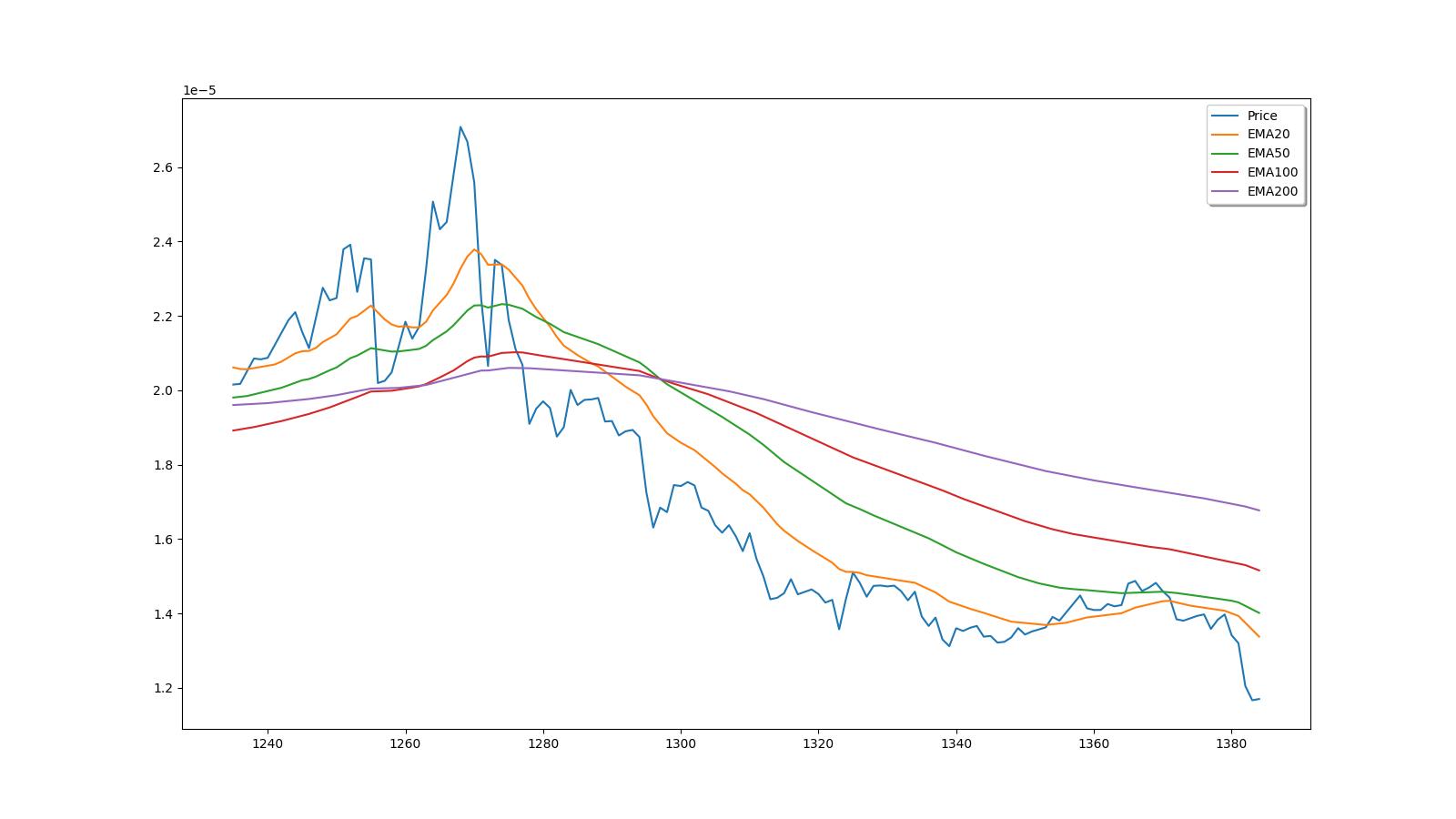 CorgiCoin Exponential Moving Averages