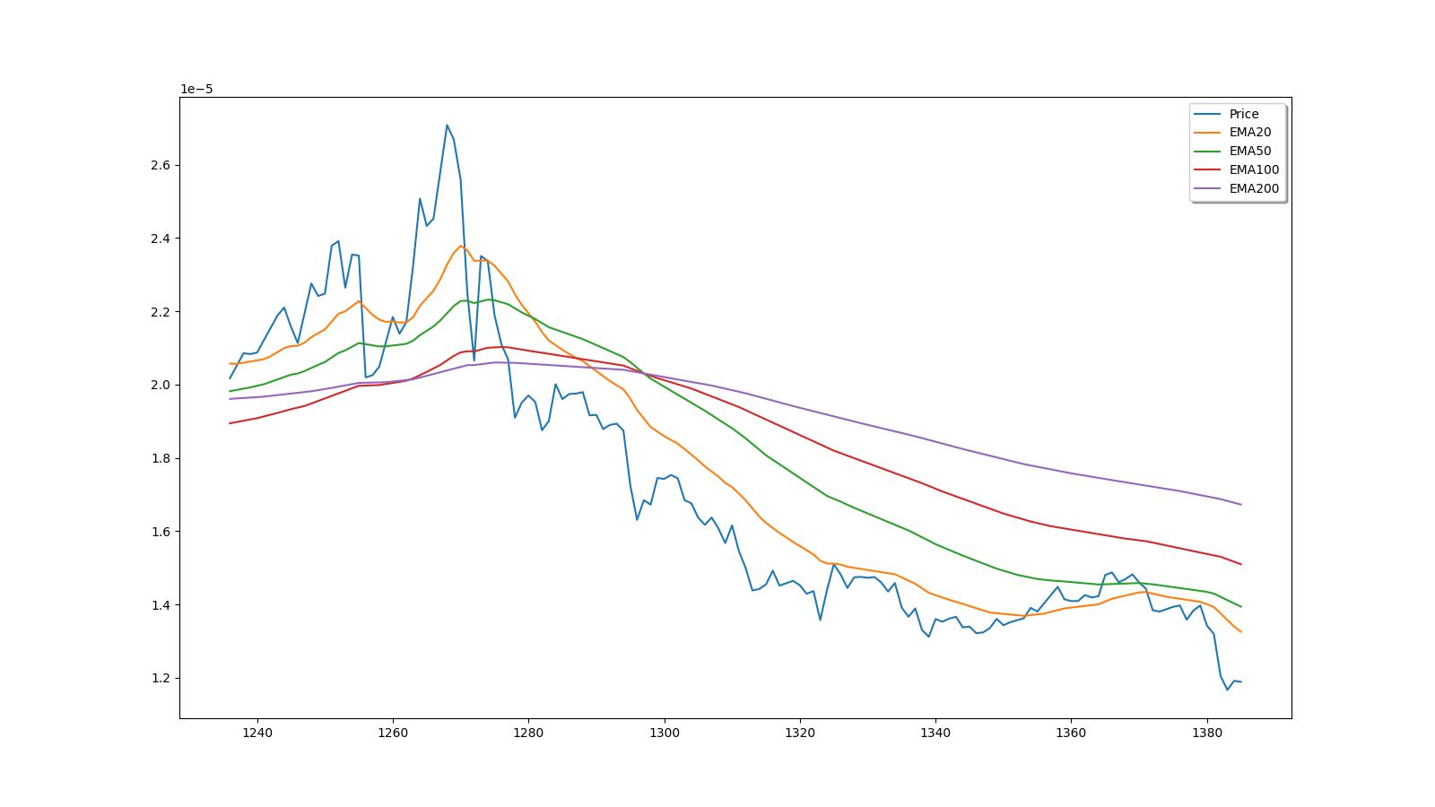 CorgiCoin Exponential Moving Averages