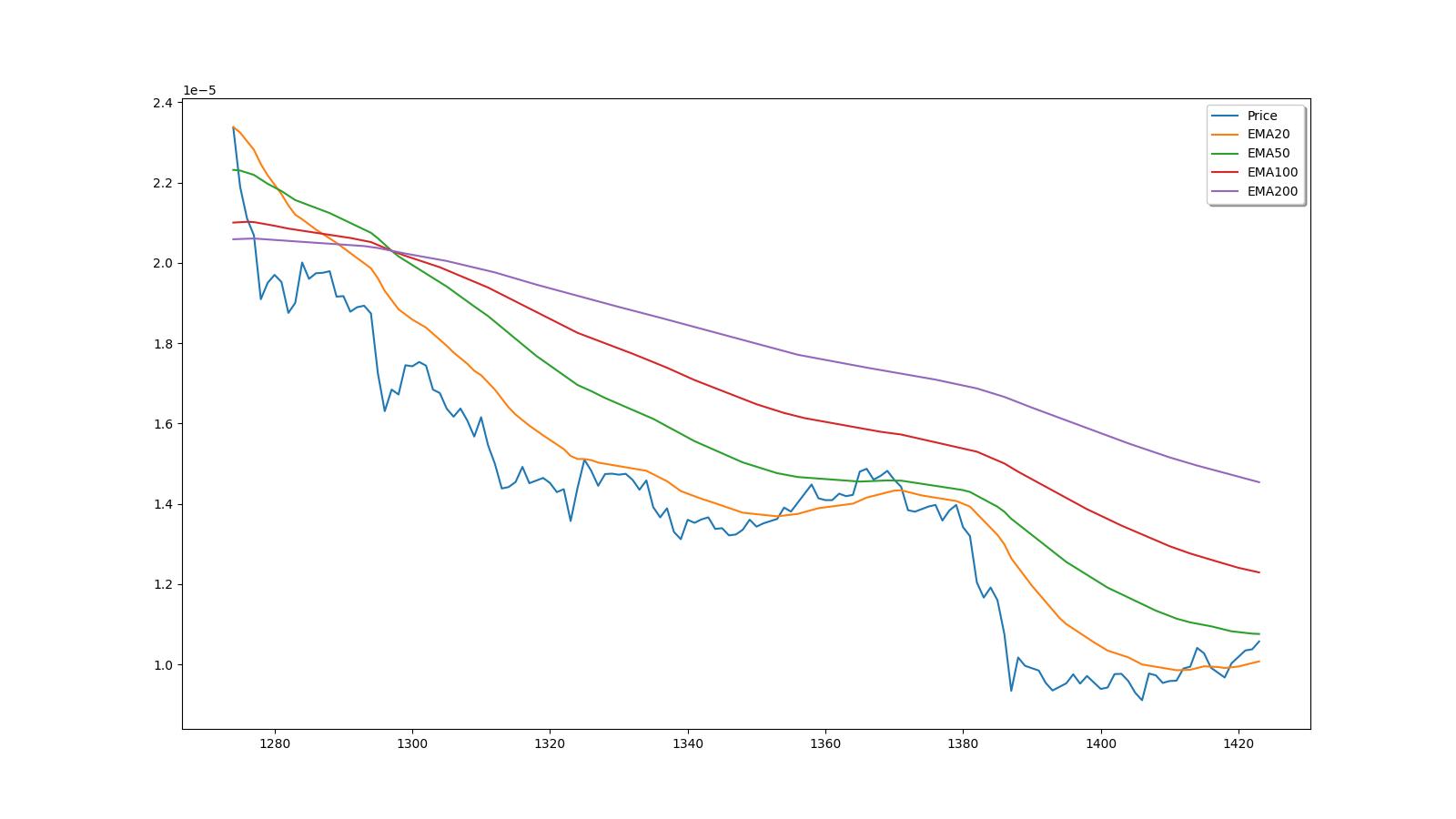 CorgiCoin Exponential Moving Averages