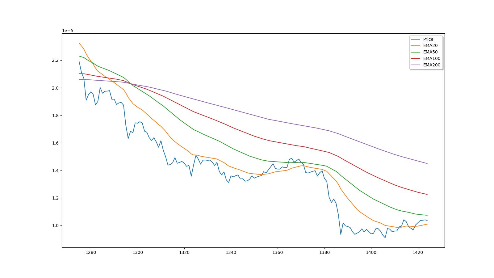 CorgiCoin Exponential Moving Averages