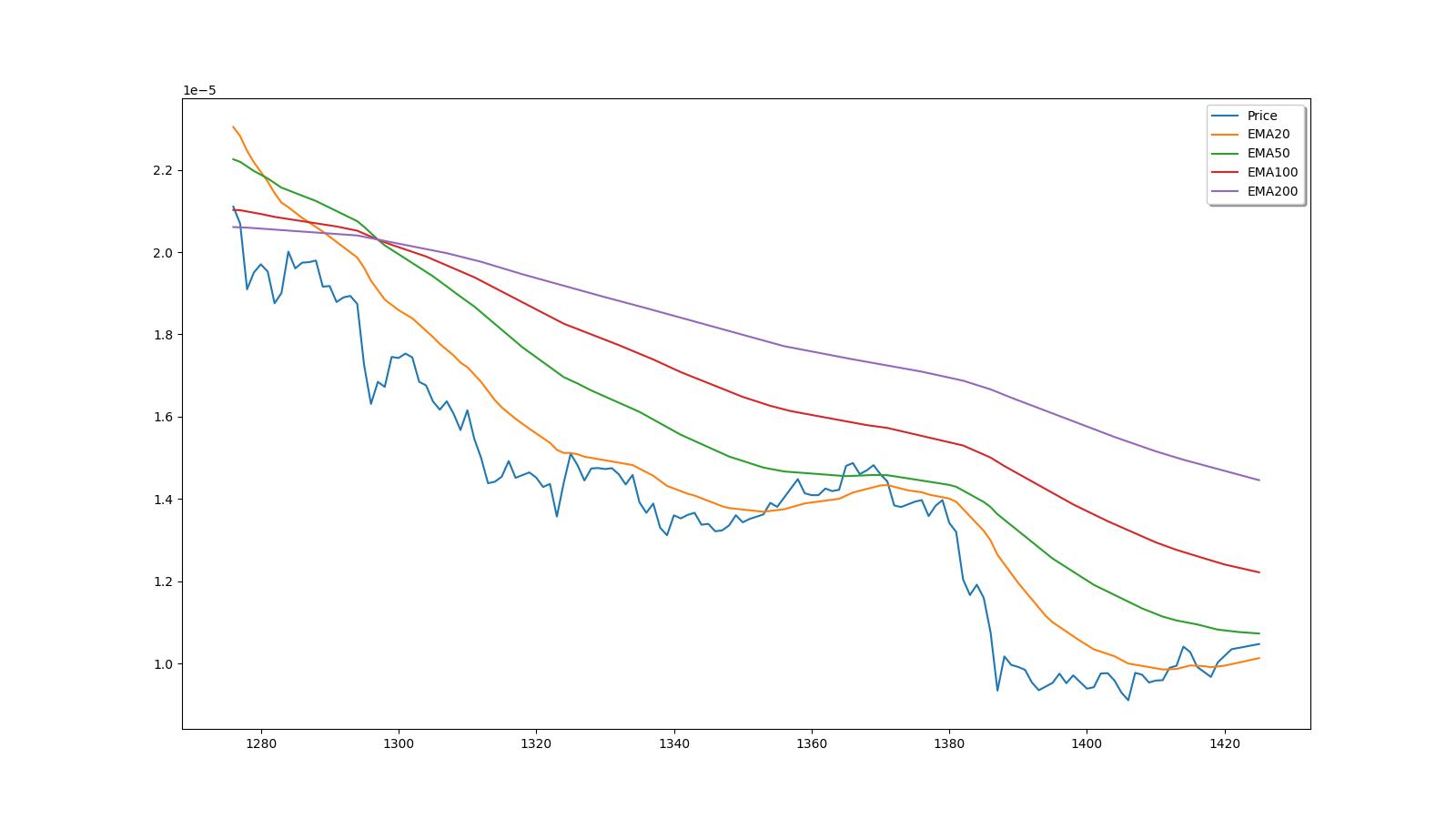 CorgiCoin Exponential Moving Averages