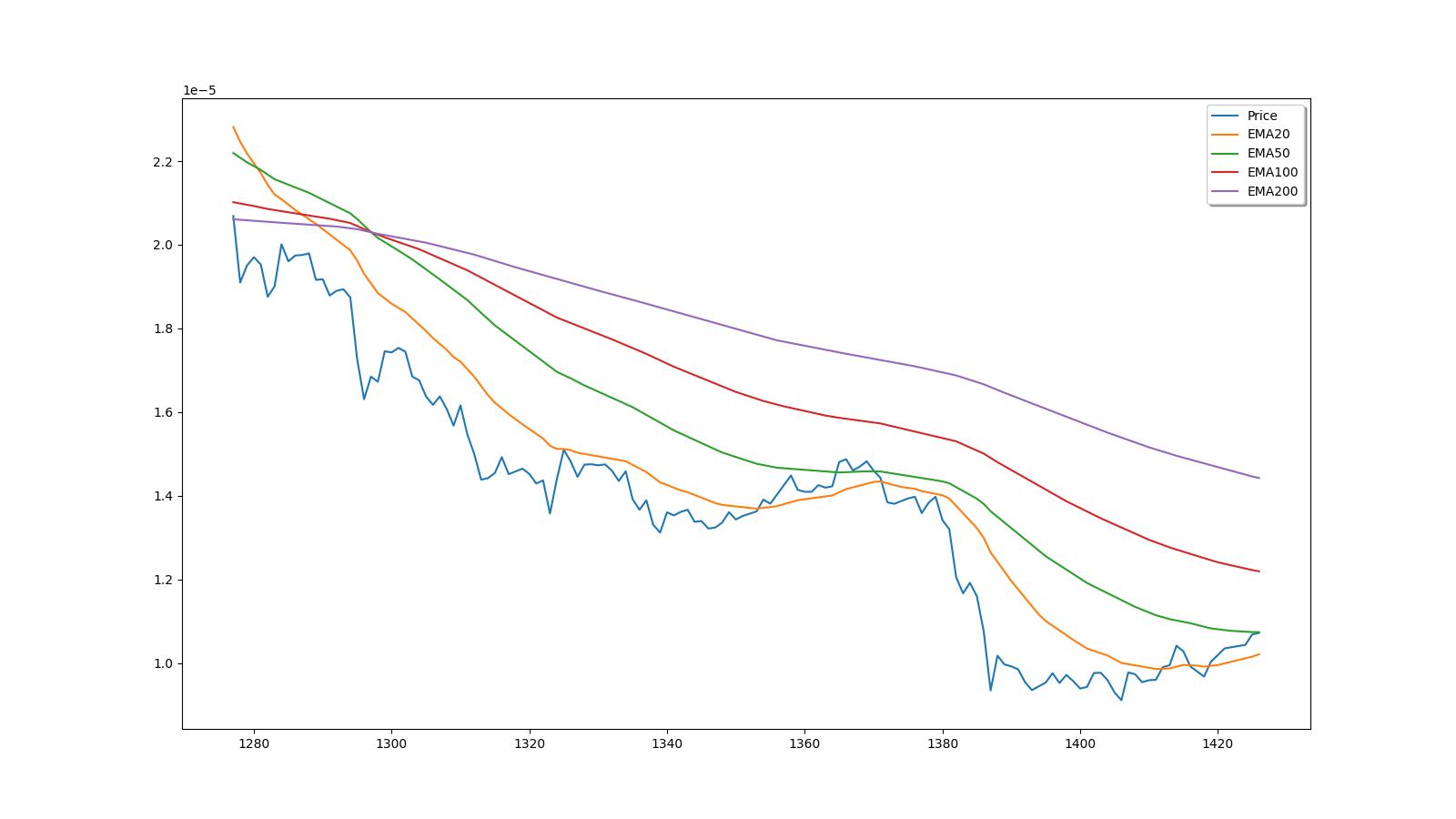 CorgiCoin Exponential Moving Averages