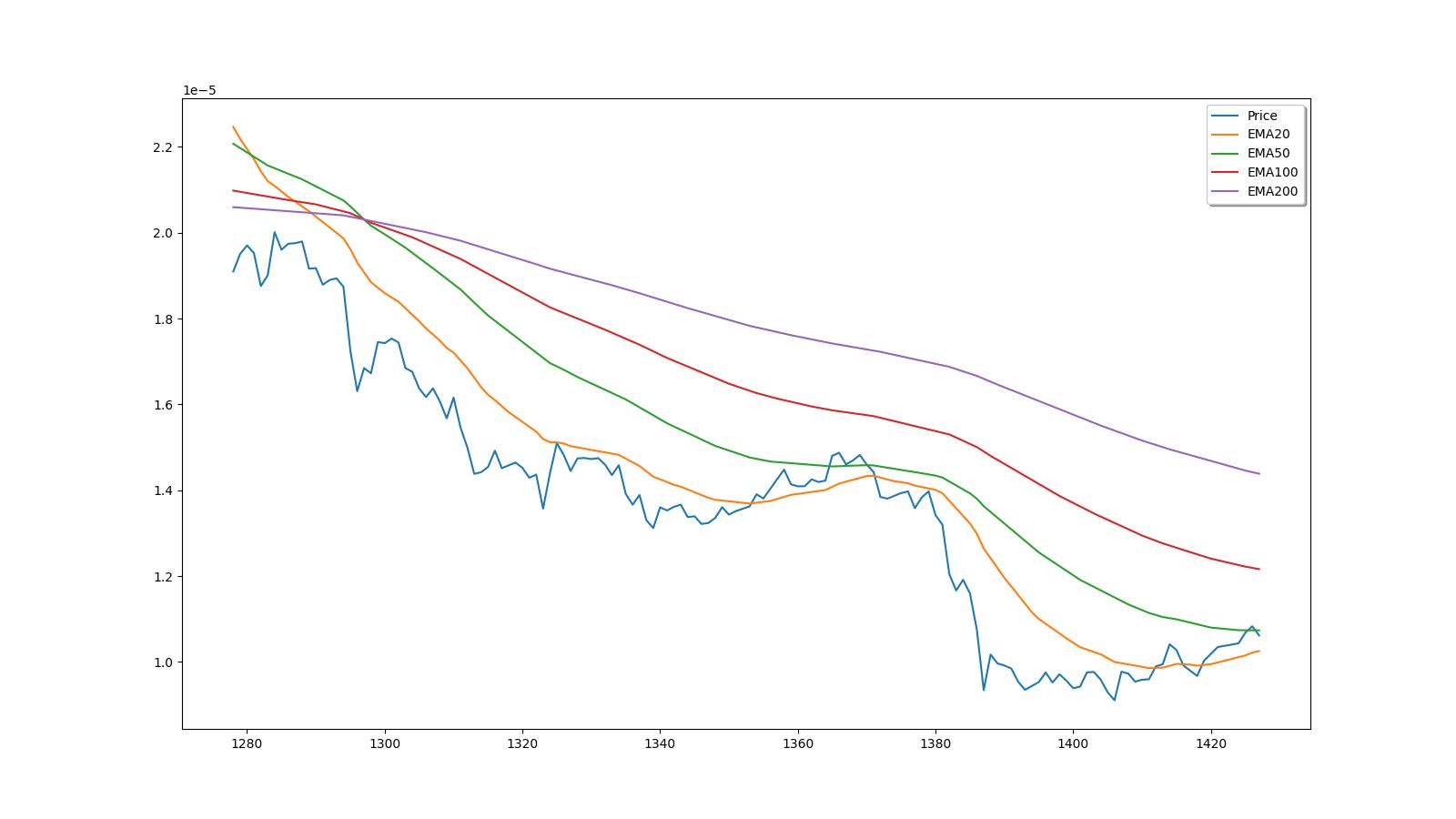 CorgiCoin Exponential Moving Averages