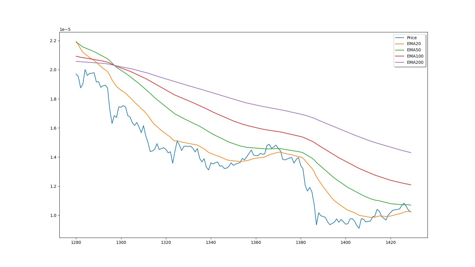 CorgiCoin Exponential Moving Averages