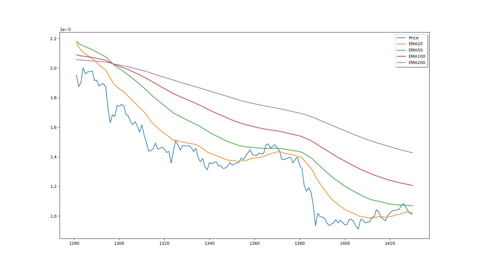 CorgiCoin Exponential Moving Averages