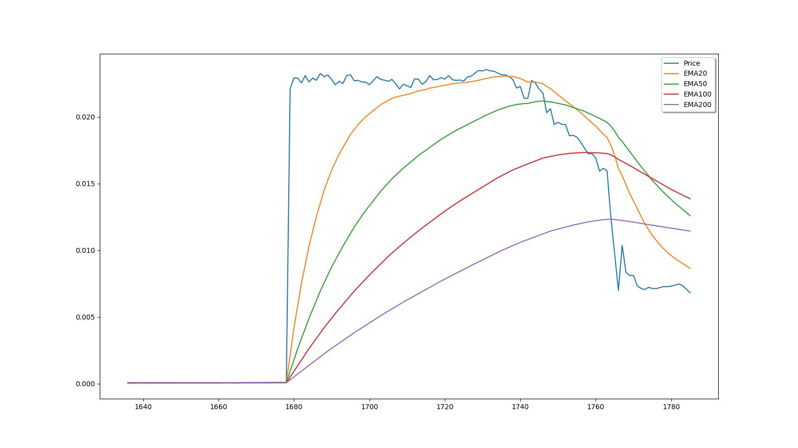CorionX Exponential Moving Averages