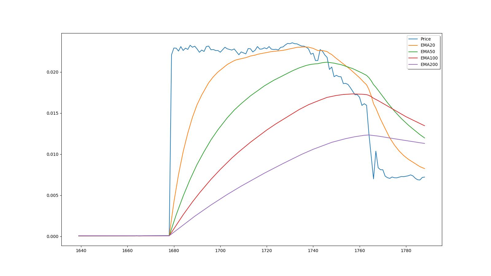 CorionX Exponential Moving Averages