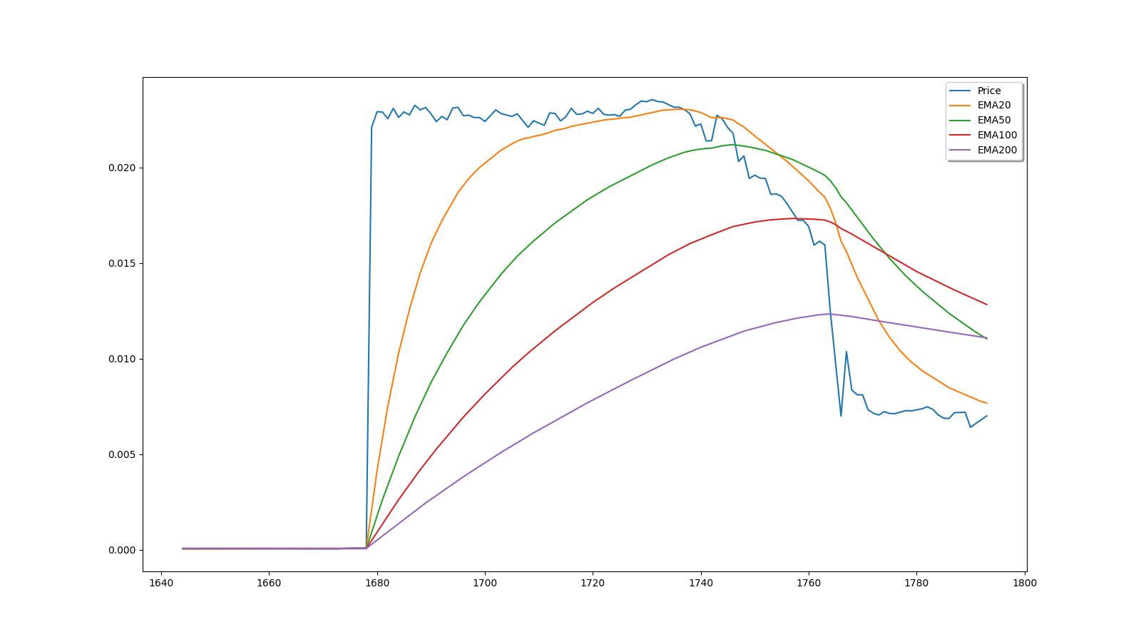 CorionX Exponential Moving Averages