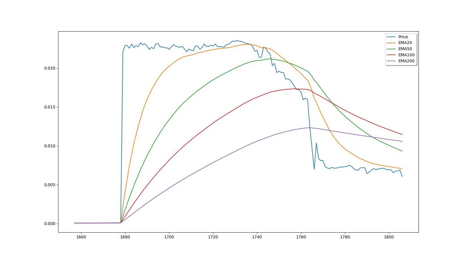 CorionX Exponential Moving Averages