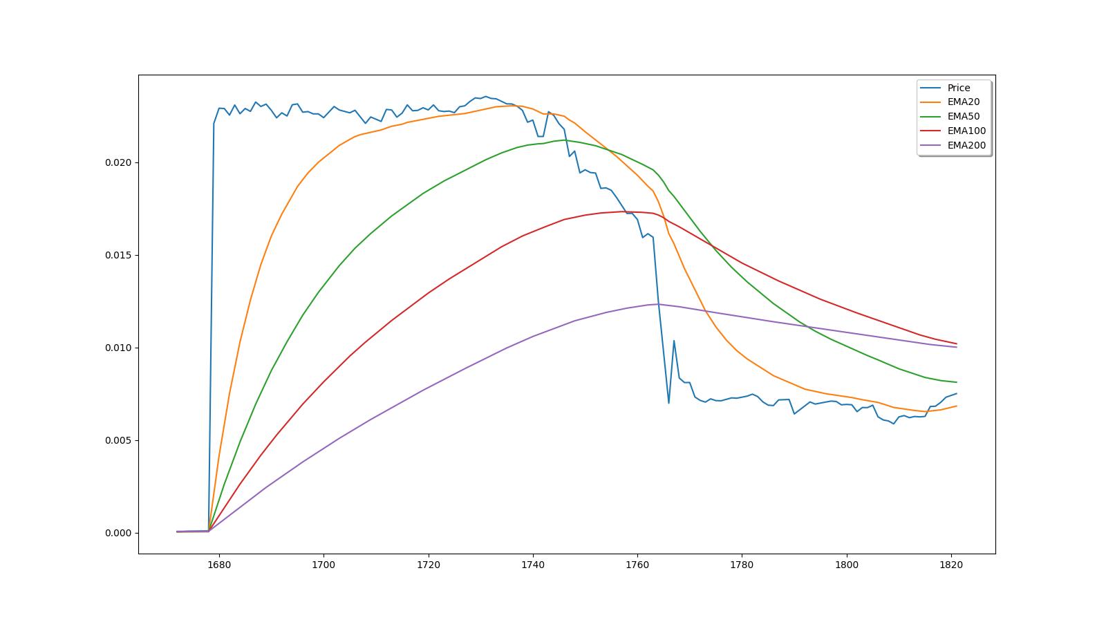 CorionX Exponential Moving Averages