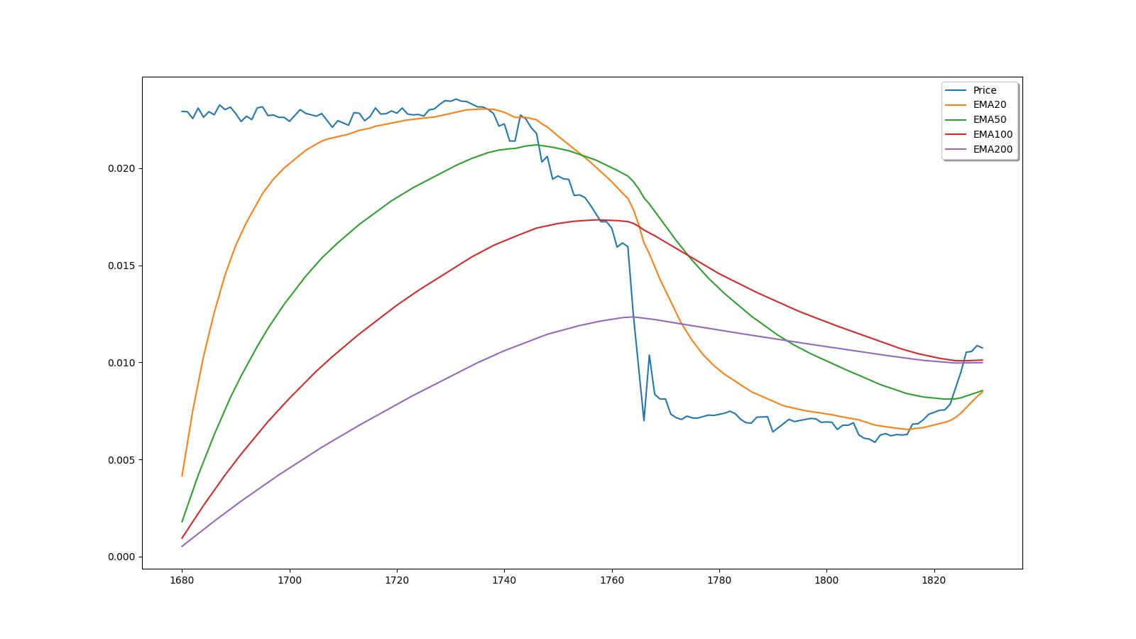 CorionX Exponential Moving Averages