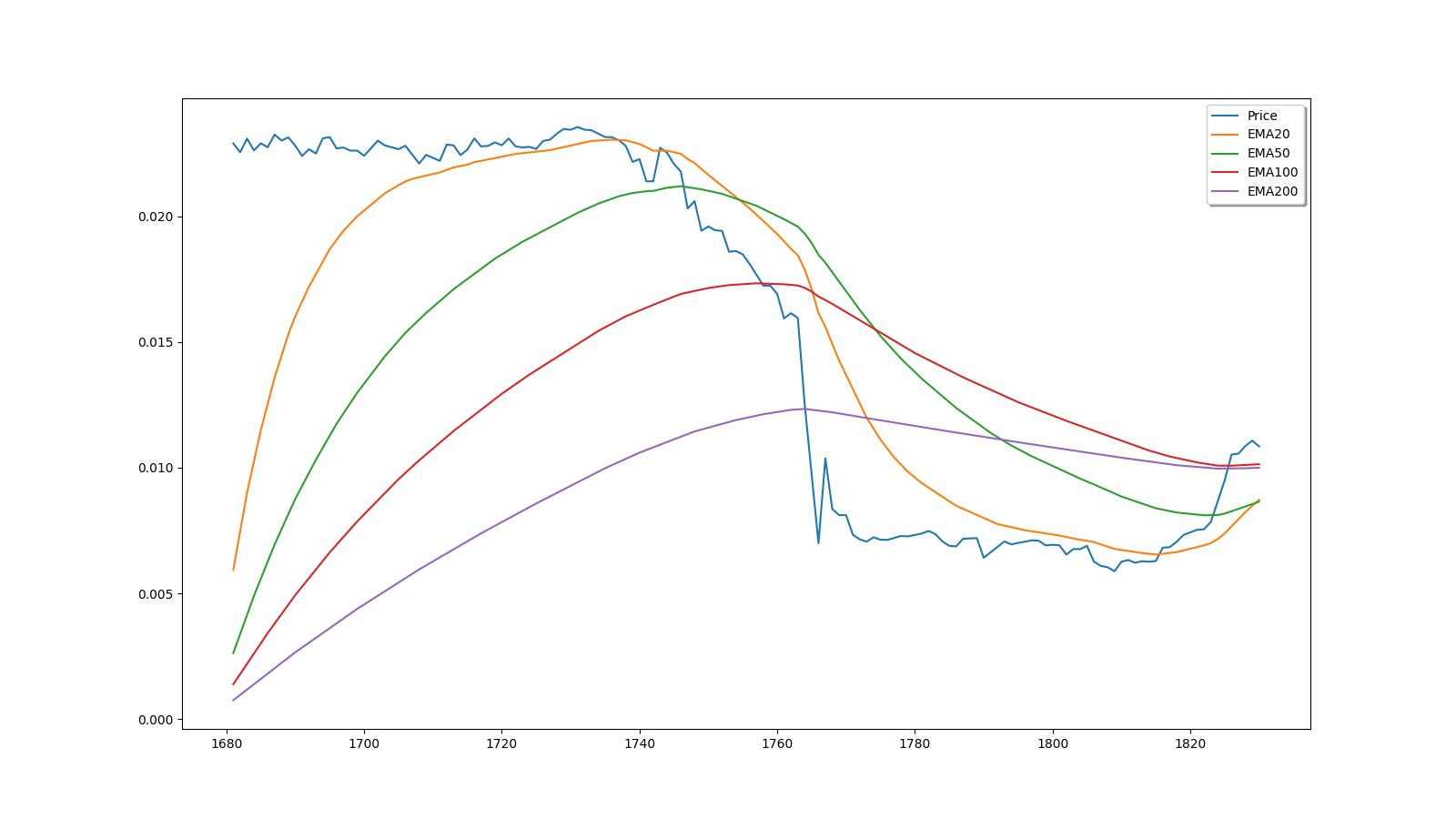 CorionX Exponential Moving Averages