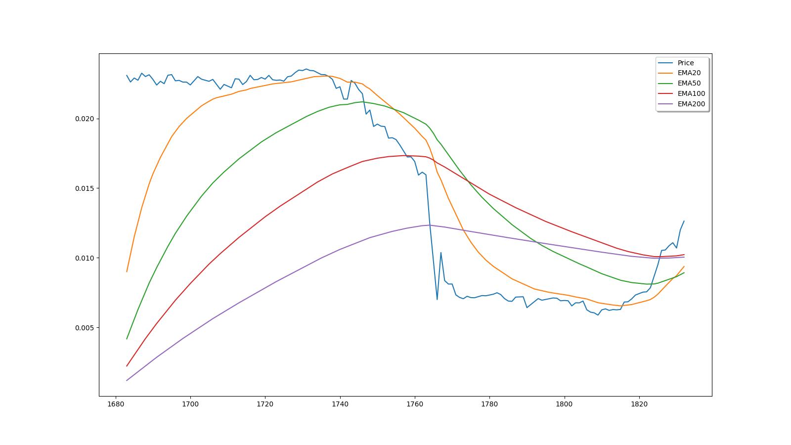 CorionX Exponential Moving Averages