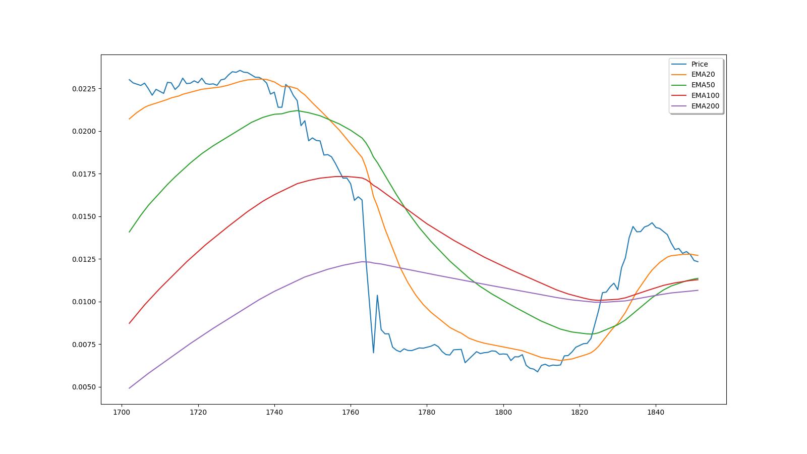 CorionX Exponential Moving Averages