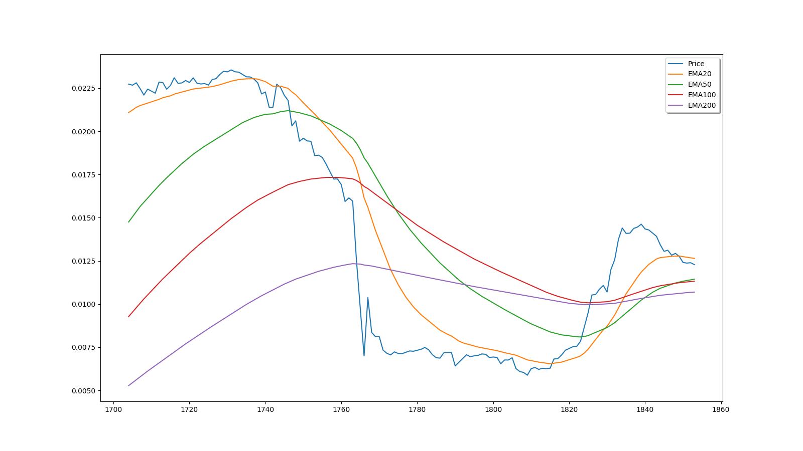 CorionX Exponential Moving Averages