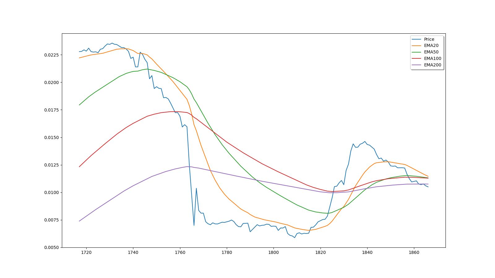 CorionX Exponential Moving Averages