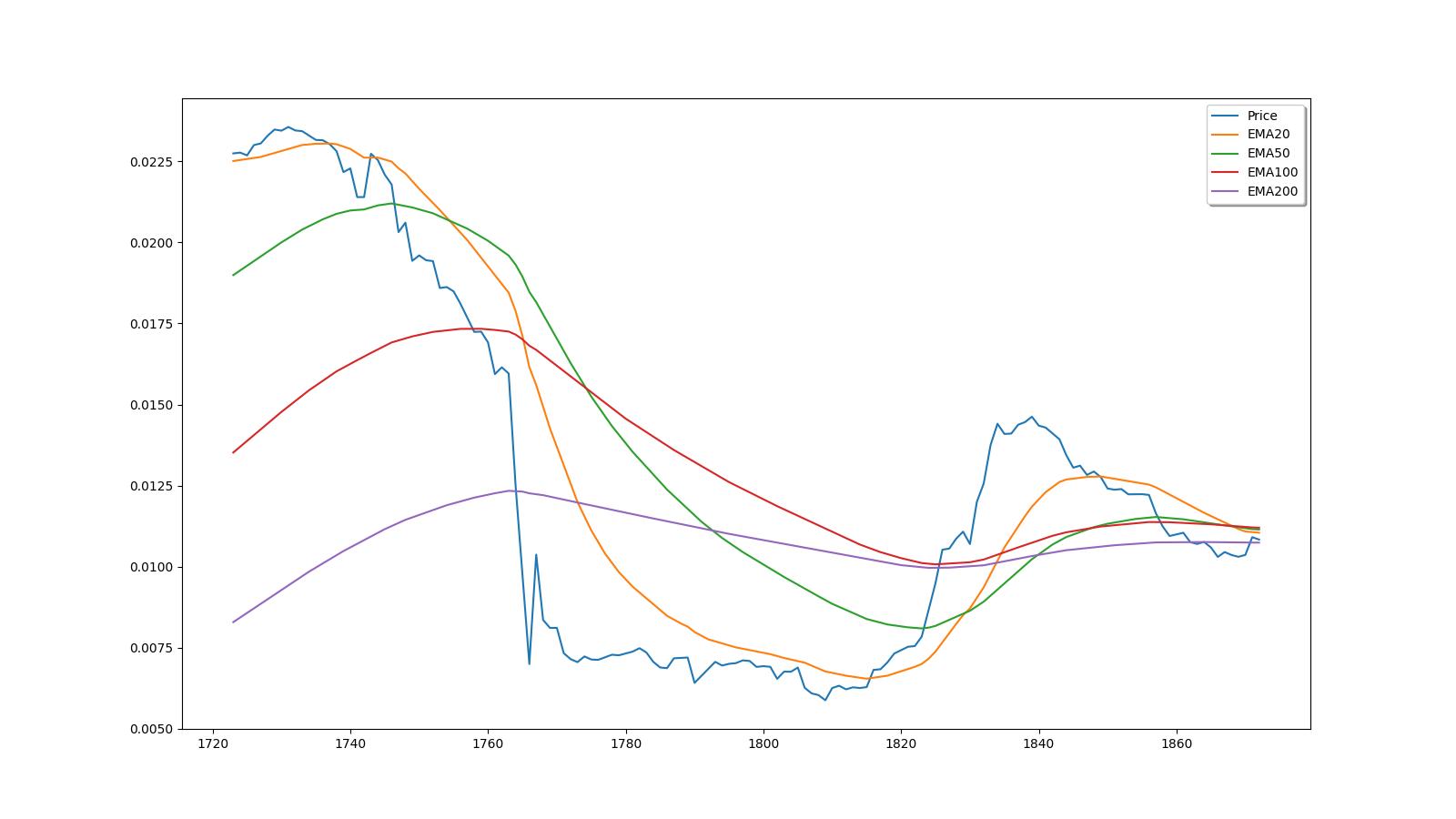 CorionX Exponential Moving Averages