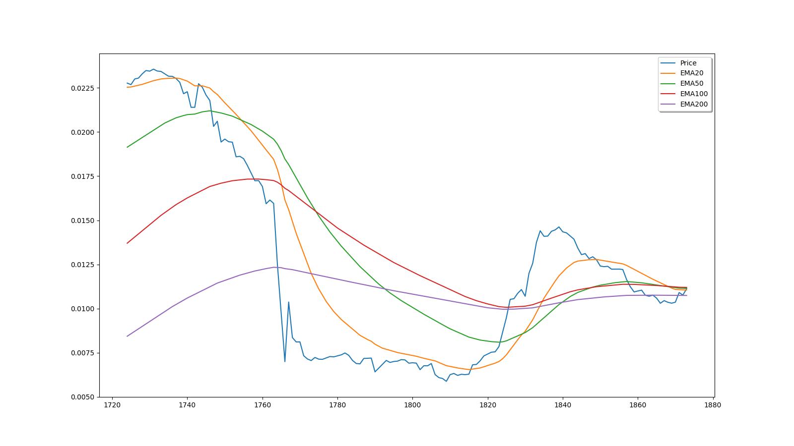 CorionX Exponential Moving Averages