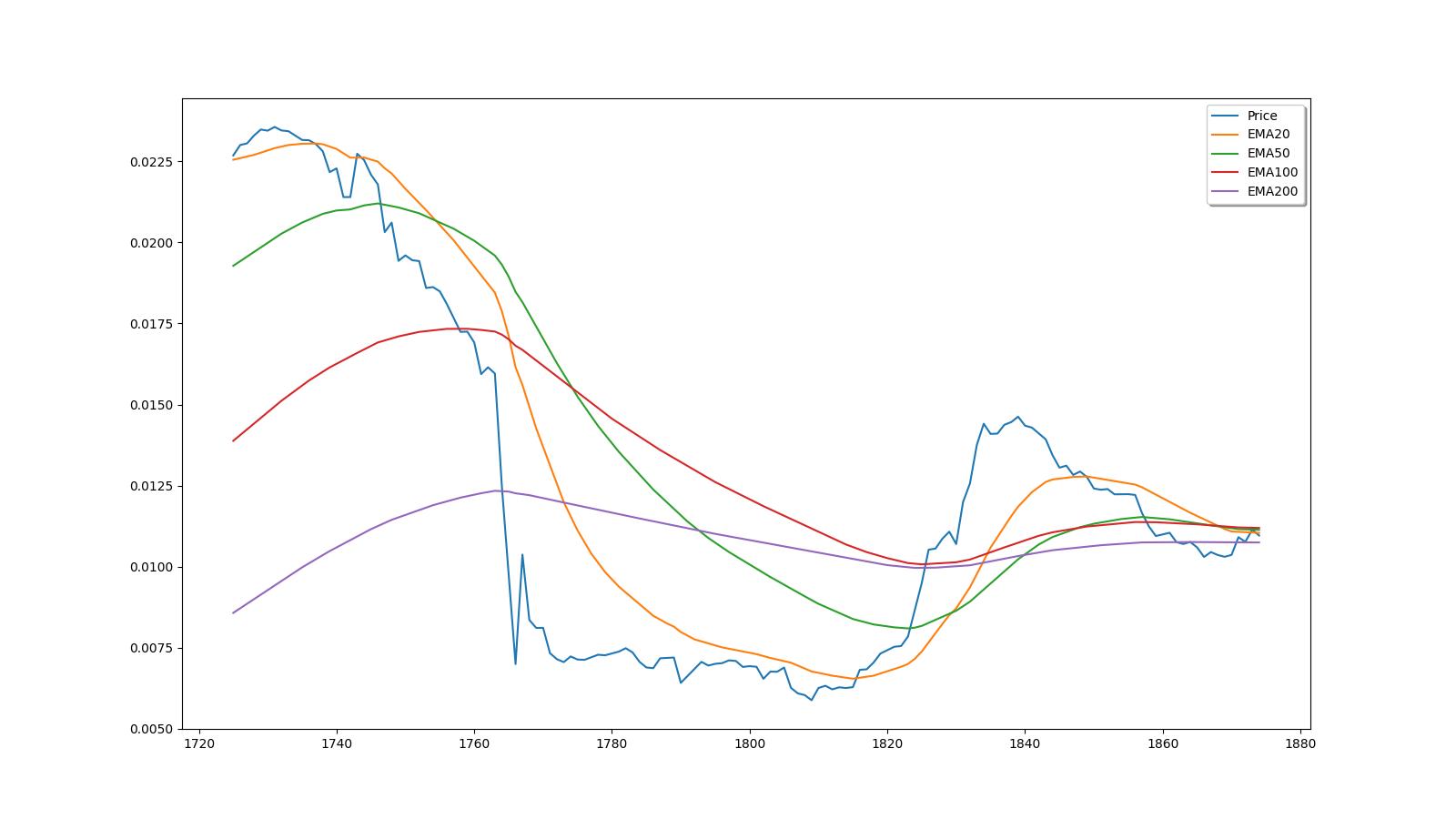 CorionX Exponential Moving Averages