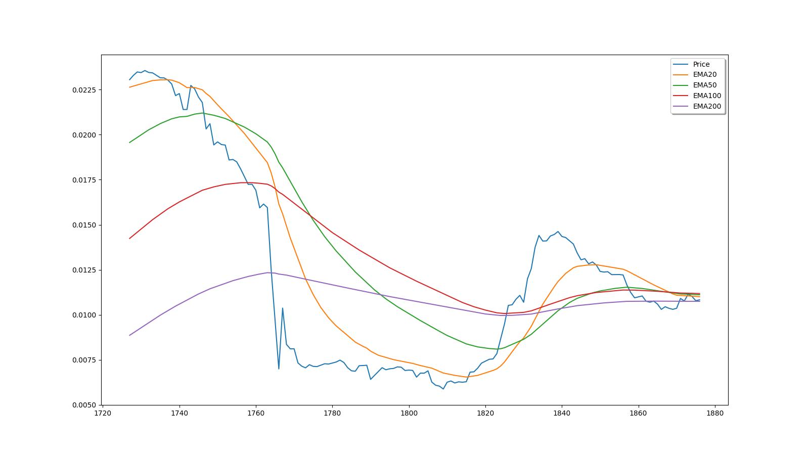 CorionX Exponential Moving Averages