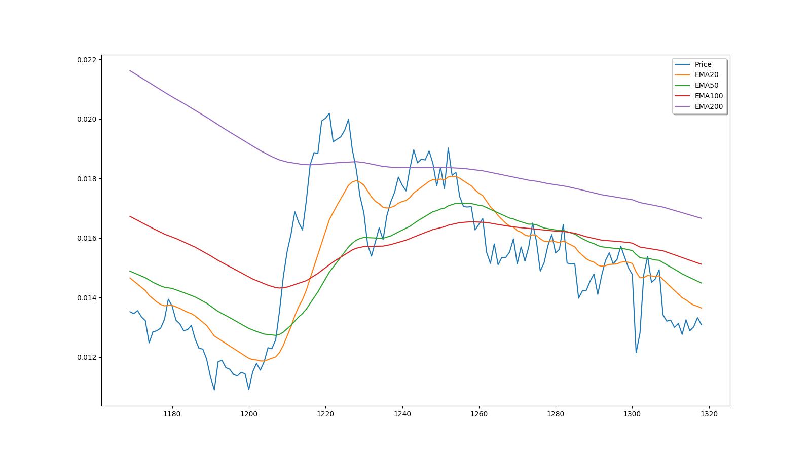 Cornucopias Exponential Moving Averages