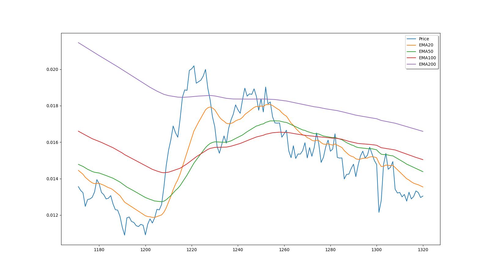 Cornucopias Exponential Moving Averages